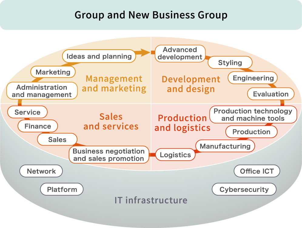 Business Activities | Toyota Systems Corporation (TS)