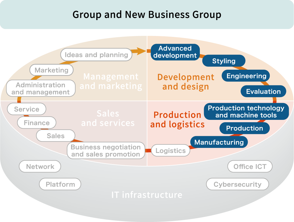 Business Activities | Toyota Systems Corporation (TS)