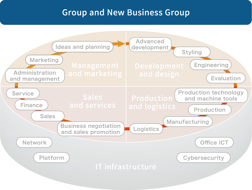 Business Activities | Toyota Systems Corporation (TS)
