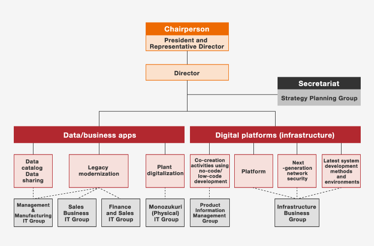 Toyota Systems Corporation (TS) | Digital Transformation (DX)
